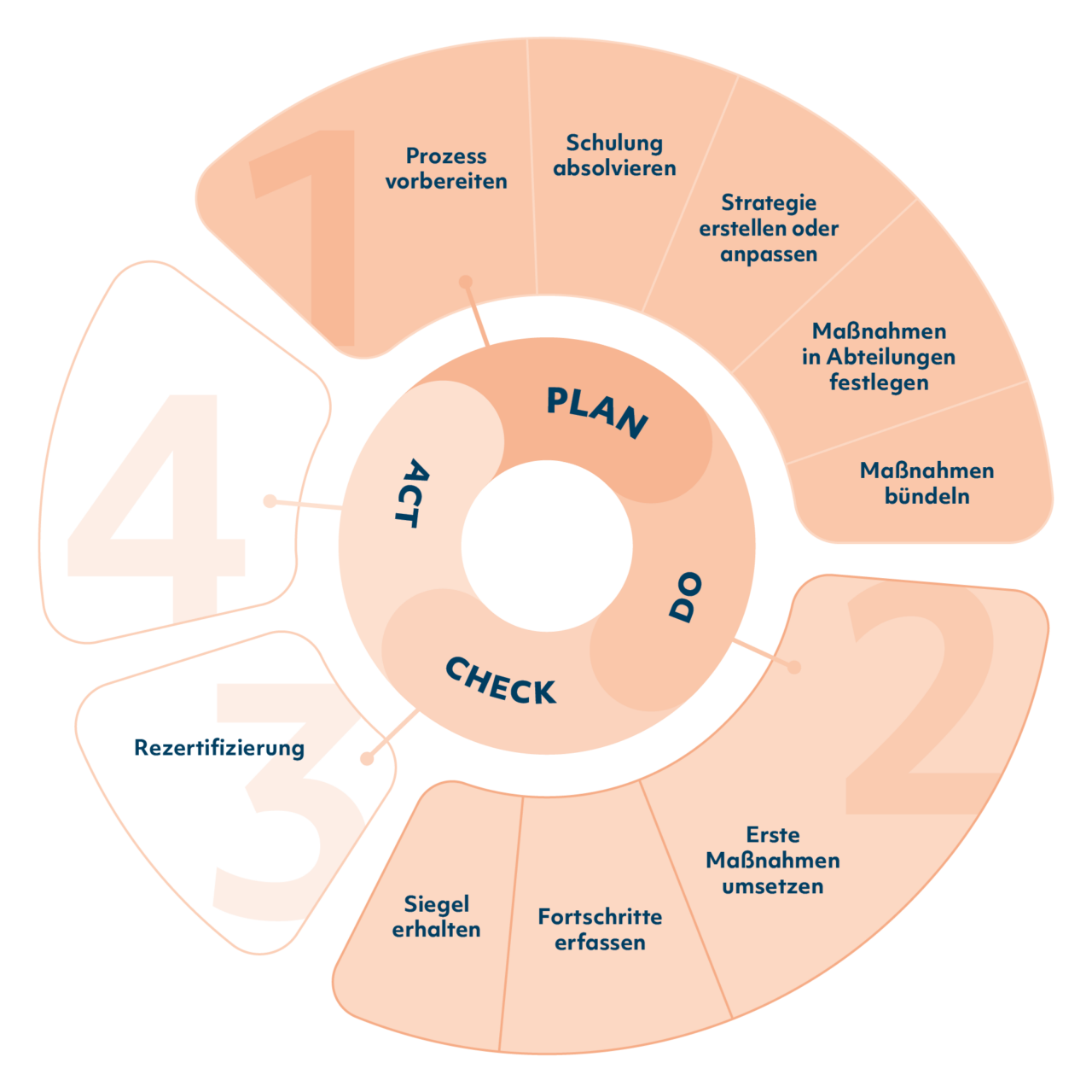 Diversity Navigator | Denkfabrik Diversität